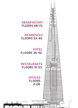 The Shard - 10 most interesting facts - A Guide To London City